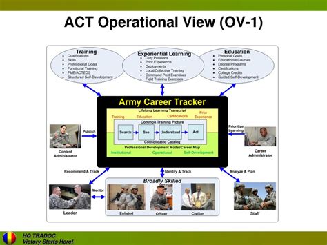 Ppt Army Career Tracker Act Civilian User Overview 21 February 2012 Powerpoint Presentation