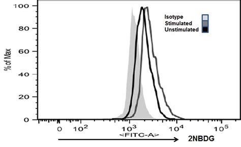 Flow Cytometric Method Of Estimation Of Glucose Uptake Using 2nbdg Kit Reagent