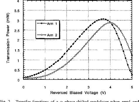 Figure 2 From Phase Engineered Iii V Mqw Mach Zehnder Modulators Semantic Scholar