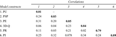Correlation Coefficients And Discriminant Validity Download Table