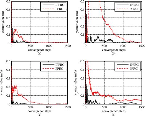 Figure 2 From An Improved Passive Location Algorithm Based On Ukf Semantic Scholar