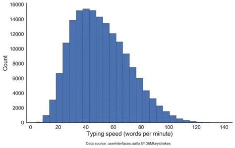 Typing Speed Percentile Chart