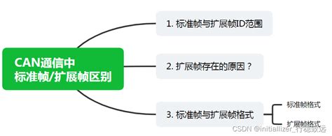 Autosar通信入门系列03 Can通信中标准帧 扩展帧区别详解 标准帧和扩展帧的区别 Csdn博客