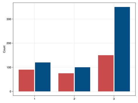 Dodged Barplot Got Thin Out In Makie Visualization Julia