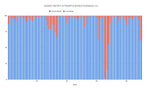 Automated Query Retries Improving Snowflakes Fault Tolerance