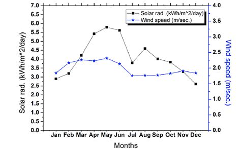 Monthly Average Global Solar Radiation And Wind Speed At Ceee Hamirpur Download Scientific