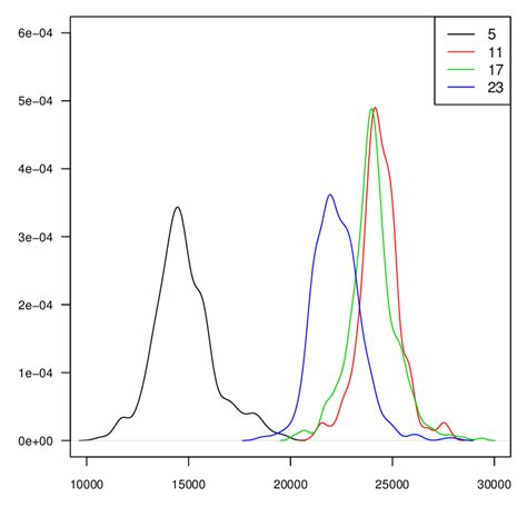 prediction density for the electricity demand using flm for different