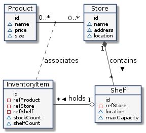 Entity Relationships Step By Step For NGSI V2