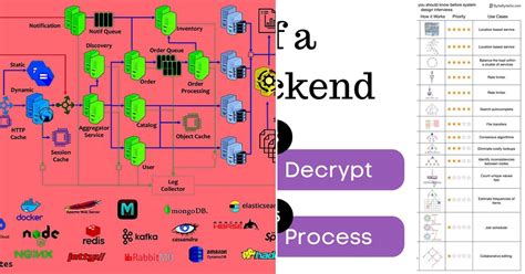 List System Design Curated By Rahul Soni Medium