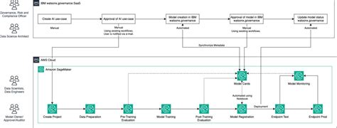 Optimize Ai Governance With Amazon Sagemaker And Ibm Ernance