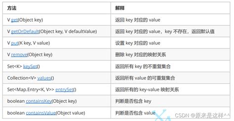 Map关联数组和set集合map数组 Csdn博客