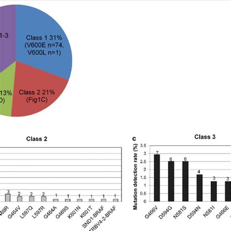 Braf Mutation Distribution A Distribution Of Braf Mutant Patients Download Scientific Diagram