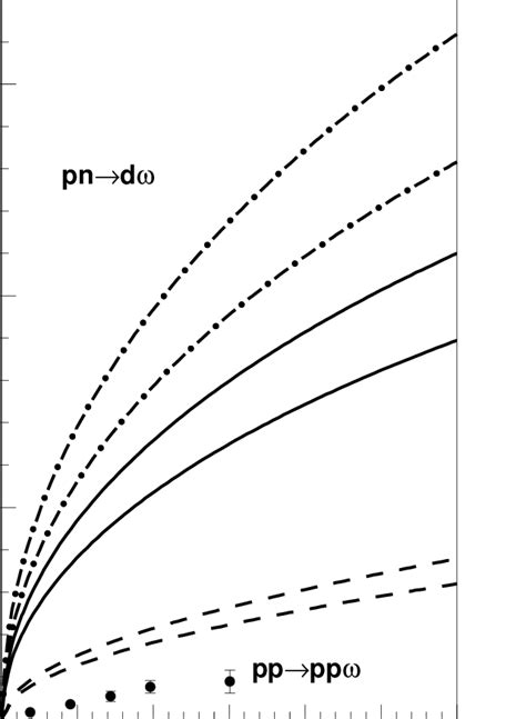 Cross Section Of The Reaction Pn → Dω As A Function Of The Cm Excess