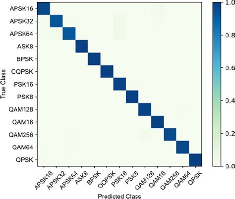 Figure 2 From Deep Learning Based Sub Nyquist Modulation Recognition Semantic Scholar