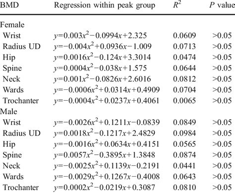 Regression Of Bmd On Age At Different Skeletal Sites In The Respective