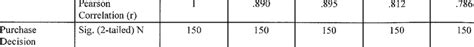 Correlation Analysis Time Spent On Different Tools And Purchasing Decision Download Scientific