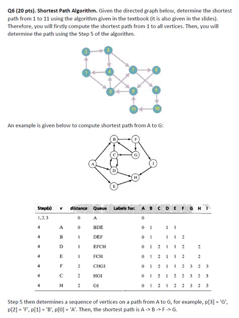 Solved Q Pts Shortest Path Algorithm Given The Chegg