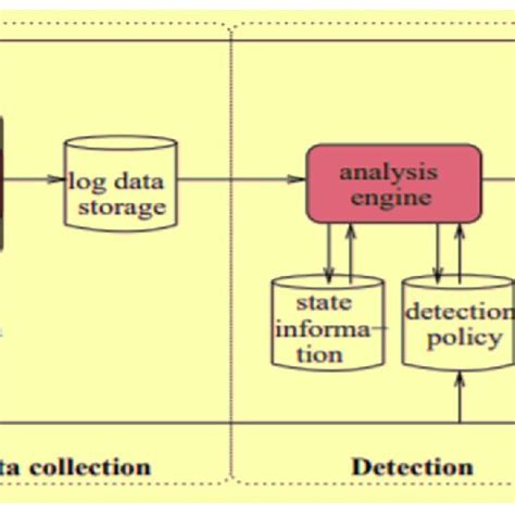 Components Of A General Ids 28 Download Scientific Diagram