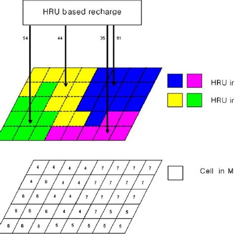 Pdf Development And Application Of The Integrated Swat Modflow Model