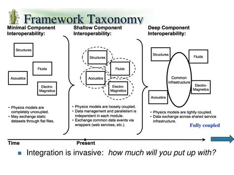 Ppt Frameworks In Complex Multiphysics Hpc Applications Powerpoint Presentation Id2327218