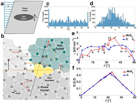 Twinning In Hexagonal 2d Materials A Illustration Of A Twin Boundary Download Scientific