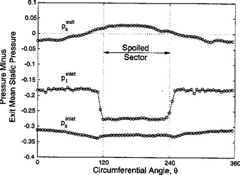 Figure 1 From Rotating Stall Control In A High Speed Stage With Inlet