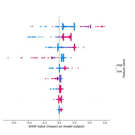 in the summary plot the features are sorted by the sum of shapley