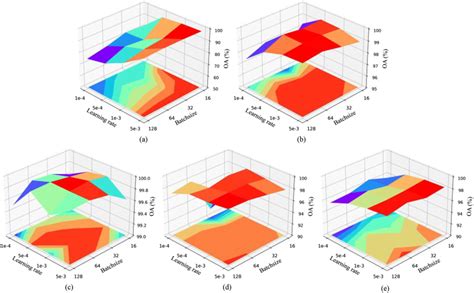 Experimental Results Of Different Learning Rates And Batch Sizes On All Download Scientific