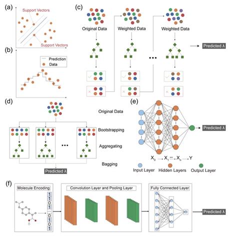 Illustration Of The Various ML Methods Used In The Study A Support Download Scientific