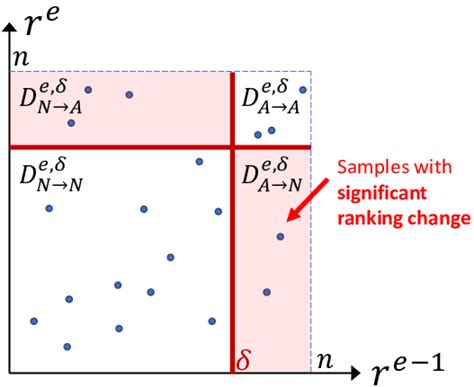 Concept Of Ranking Based Training Dynamics And Samples With Significant