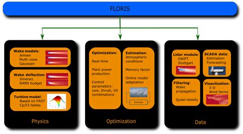 Wes Analysis Of Control Oriented Wake Modeling Tools Using Lidar