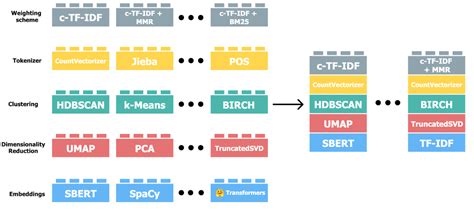 Topics Per Class Using Bertopic Towards Data Science