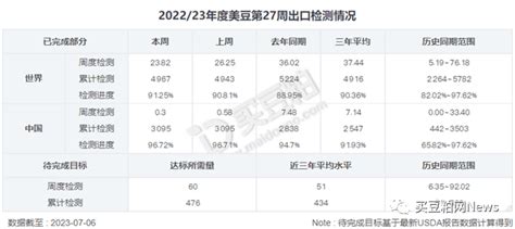 报告数据 2023年第27周美豆出口检测23 82万吨，符合市场预期 产业链 服务 美西