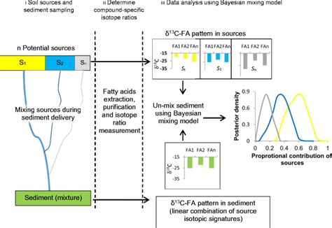Overview Of The Cssi Sediment Fingerprinting Concept I Sediment Download Scientific Diagram