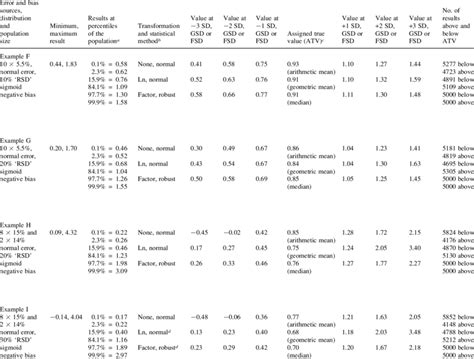 Of Data From Multiplicative Propagation Of Random Normal Error And