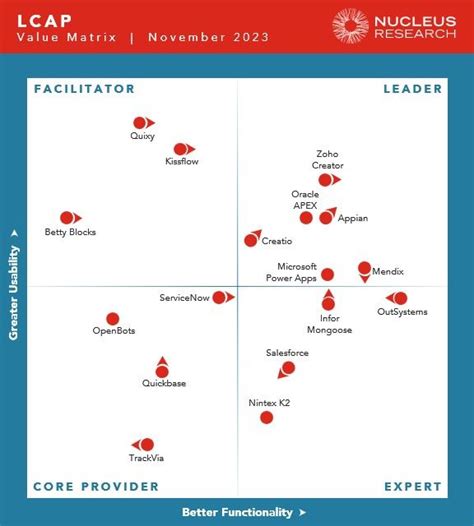 ashish mohindroo on linkedin oracleapex lowcode oraclecloud