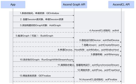 不带参数配置的图运行 异步运行Graph 编译并运行Graph 编译和运行Graph Ascend Graph开发 CANN商用版 开发文档 昇腾社区