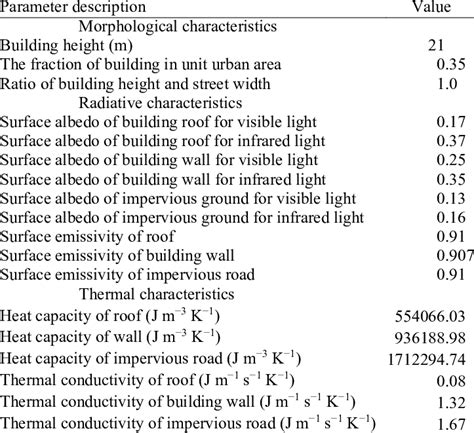 Input Data For The Urban Model Download Scientific Diagram