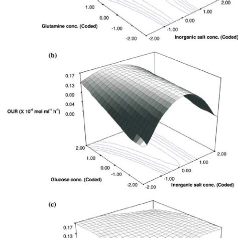 Response Surface Plot Showing Effects Of Medium Components On The