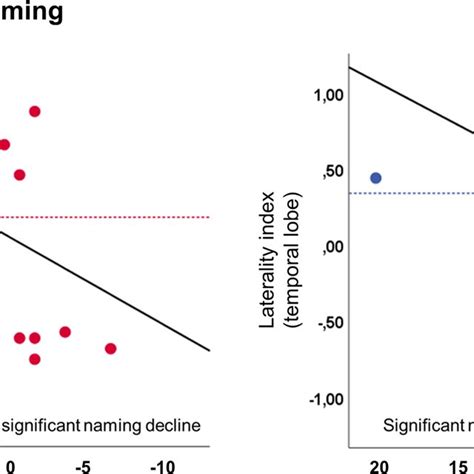 Correlation Of Laterality Indices Li Of Fmri Activations With Naming