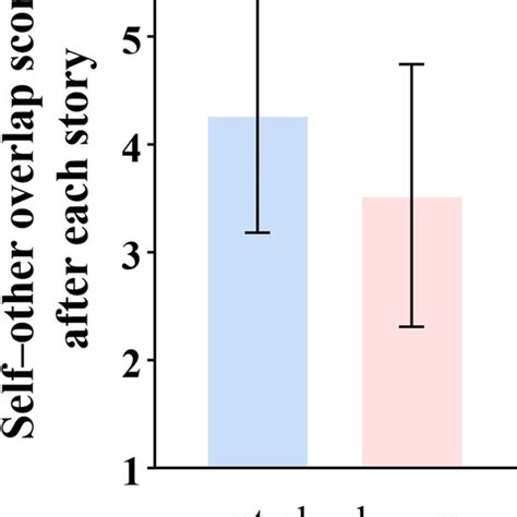 self other overlap between the speaker and the listener note