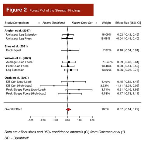 Can You Drop Set Weight For Gains • Stronger By Science