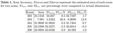 Using Scanned Mesh Data For Auto Digitized 3d Modeling Experiments Hackernoon
