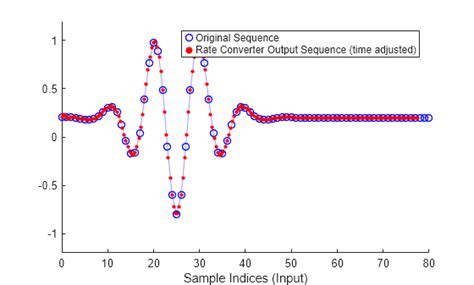 Design Of Decimatorsinterpolators Matlab And Simulink Mathworks France