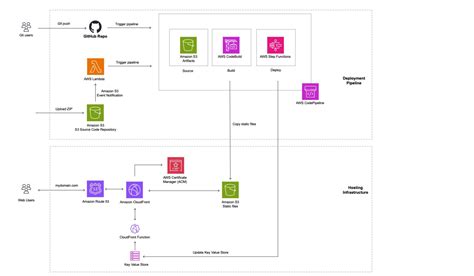 Host Frontend On Aws With Cloudfront Toolkit