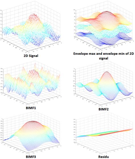 Bemd Decomposition Of 2d Signal Download Scientific Diagram