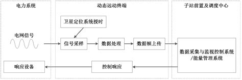 Method For Dynamically Monitoring And Controlling Power System Eureka