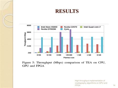 High Throughput Implementations Of Cryptography Algorithms On Gpu And Fpga Ppt