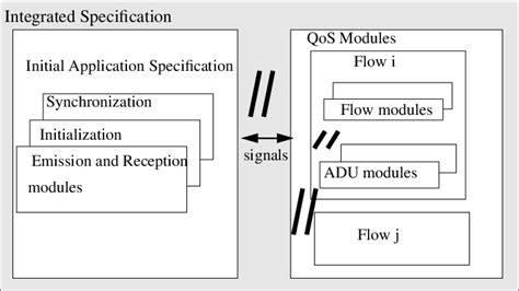 QoS Modules Integration Download Scientific Diagram