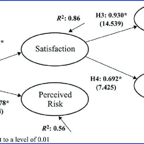 Structural Model Standardized Solution Download Scientific Diagram